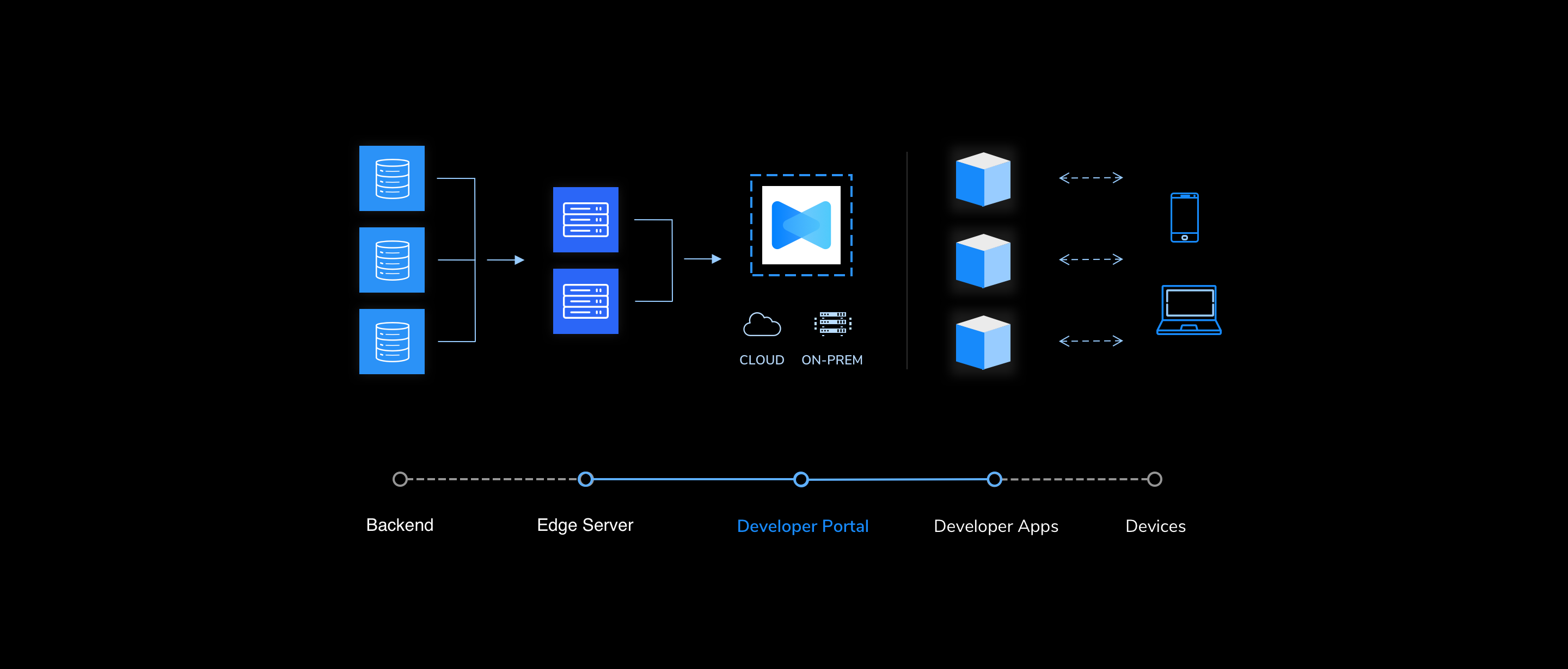 Developer Portal | Stratus Meridian